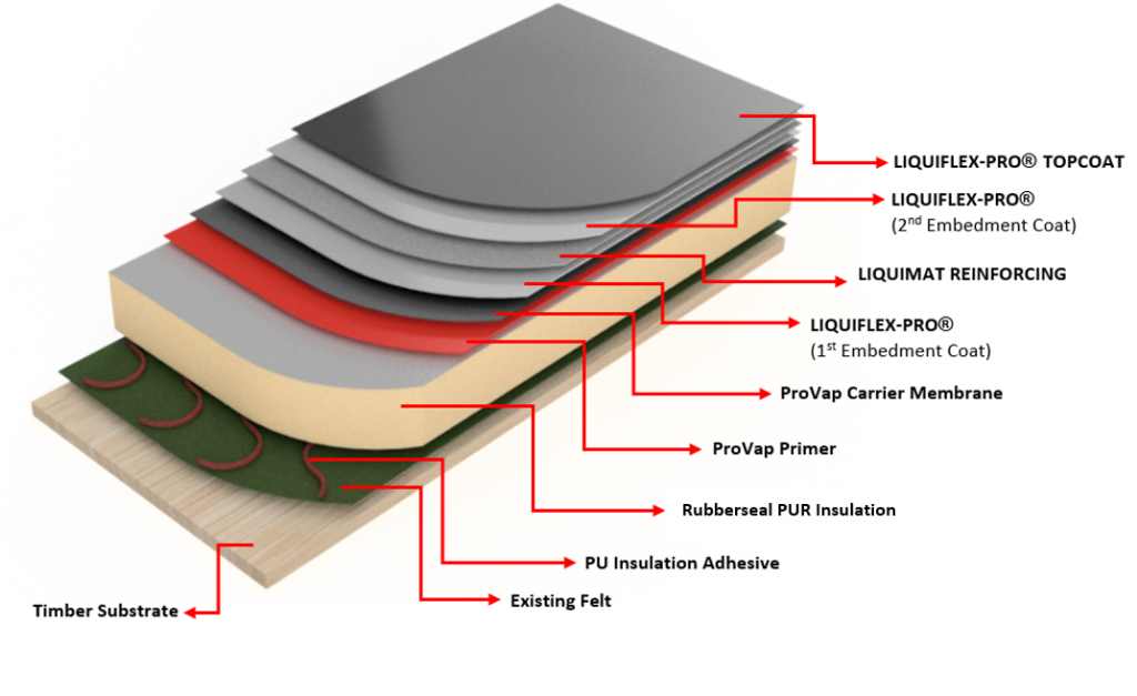 Warm Roof 20 Year System - Liquiflex Pro