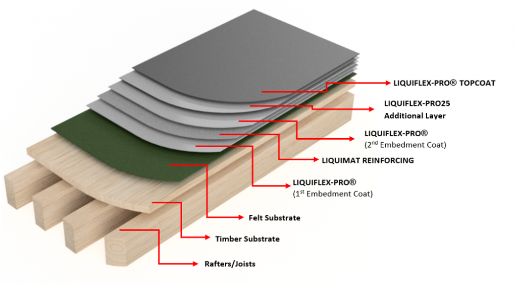 Cold Roof 25 Year System - Liquiflex Pro